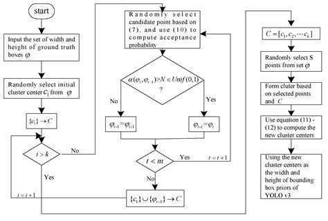 electronics free full text object detection algorithm based on improved yolov3