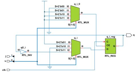 Verilog JK Flip Flop Javatpoint
