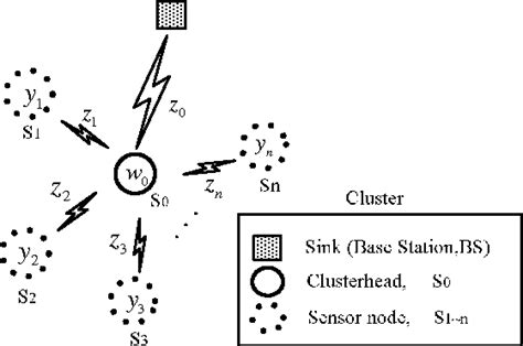 figure 1 from divisible load scheduling inwireless sensor networks with information utility