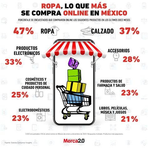 Gráfica del día Ropa lo que más se compra online en México