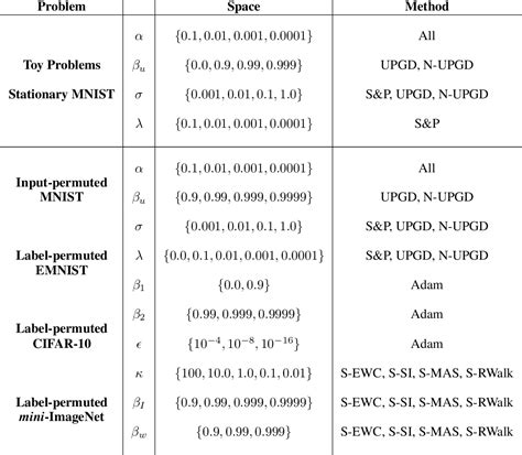 table 1 from addressing loss of plasticity and catastrophic forgetting in continual learning