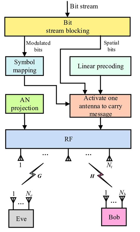 system model of linear precoding schemes for secure sm system download scientific diagram