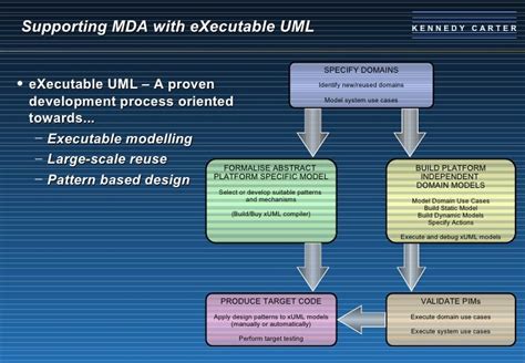 model driven architecture and executable uml