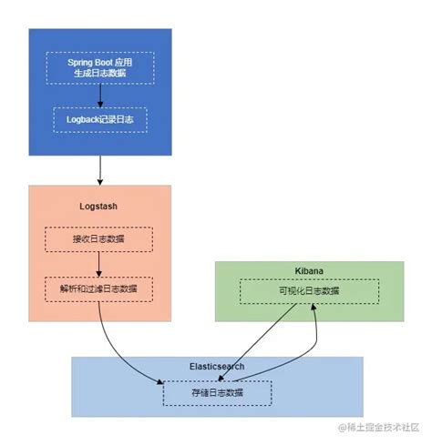 spring boot elk环境搭建and整合，真的不能再详细了本篇文件详细讲述了在centos7系统中搭建elkand在 掘金