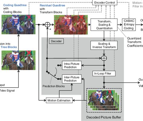 1 block diagram of an hevc encoder with built in decoder gray shaded download scientific diagram