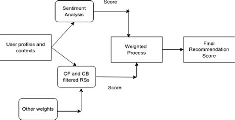 figure 1 from fusion of various sentiment analysis techniques for an effective contextual