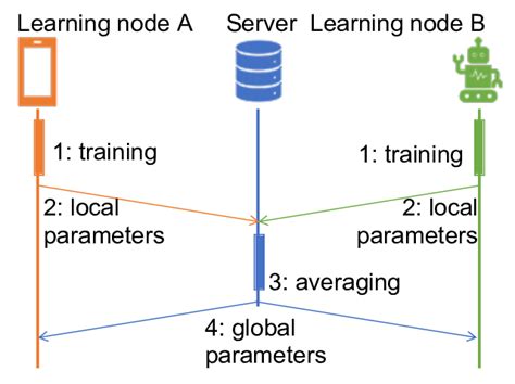 main steps of each iteration of the federated learning paradigm download scientific diagram