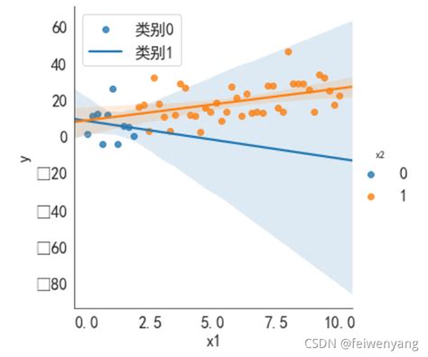 python可视化学习四（线性拟合） 拟合线 csdn博客