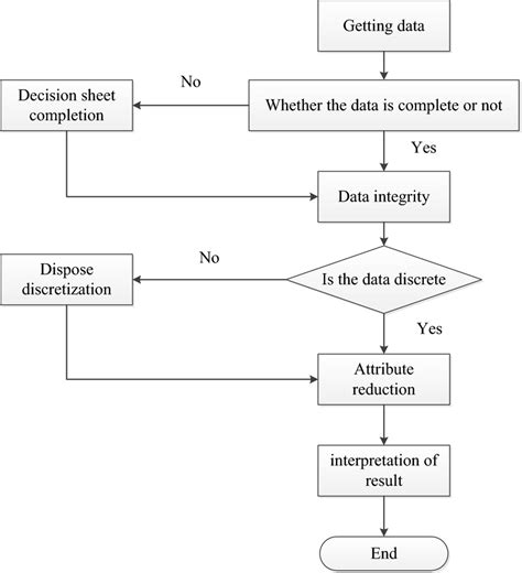 flowchart of attribute reduction based on rough set theory download scientific diagram