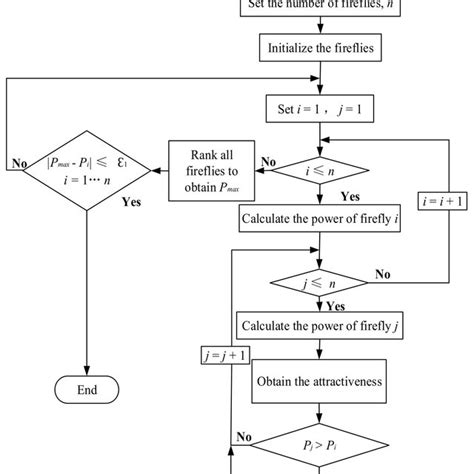 flow chart of firefly algorithm fa download scientific diagram
