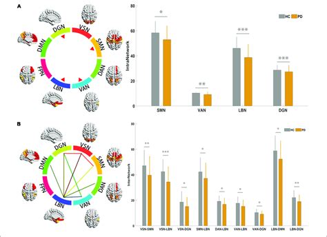 results for connectivity among the 9 rsns at the intra and download scientific diagram