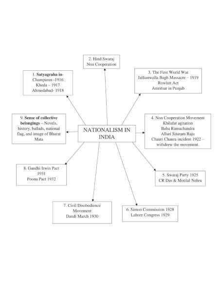 Class X Social Science History Nationalism In India The Making Of A