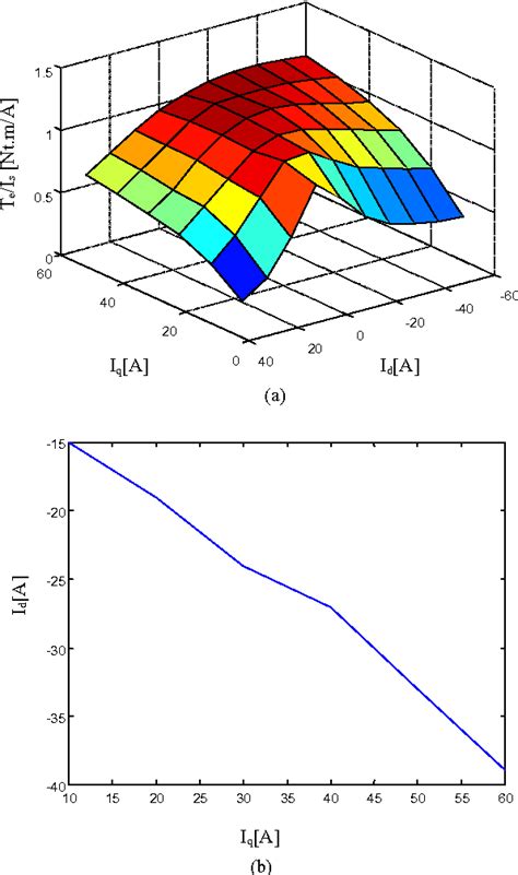 figure 1 from sensorless position control and initial position estimation of an interior