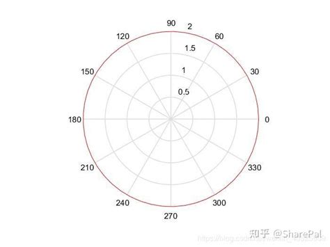 matlab：极坐标画圆 知乎