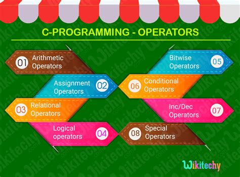 c c operator c programming c tutorial wikitechy