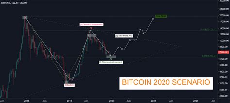 BTC USD Un scénario optimiste pour le bitcoin en 2020 para BITSTAMP
