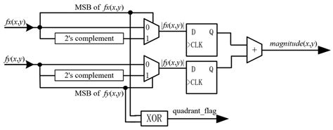 applied sciences free full text fpga implementation of a real time edge detection system