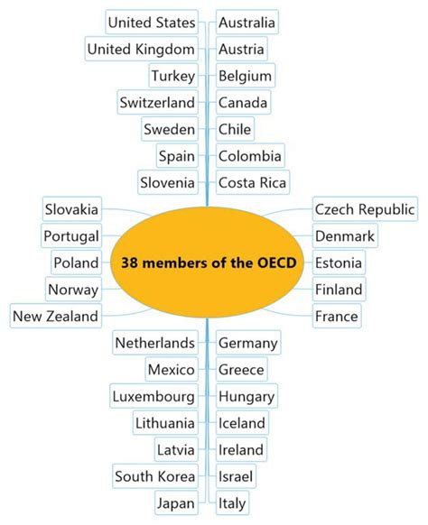 UPSC NOTES On Twitter OECD Members