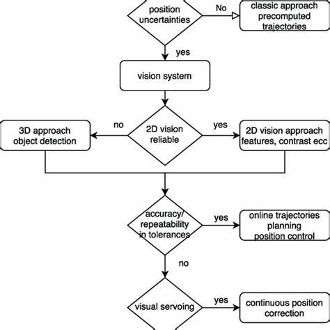 position based visual servoing schema from [22] download scientific diagram
