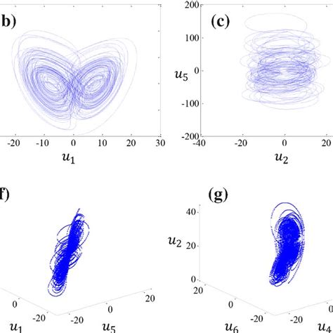 chaotic track of the hyperchaotic complex lü system download scientific diagram