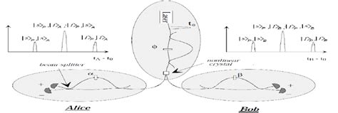 schematics of quantum cryptography using entangled photons phase time download scientific