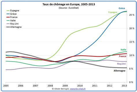 Le chômage en Europe