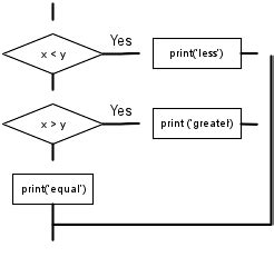 3 5 Chained Conditionals Python For Everybody Interactive