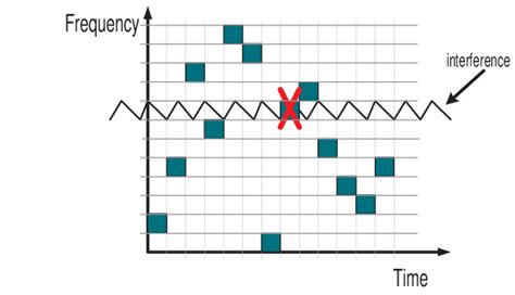 2 frequency hopping method s resistance to interference download scientific diagram