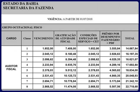Concurso SEFAZ BA Saiba Tudo Sobre A Carreira De Auditor Fiscal