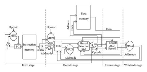 our x86 light risc pipeline processor architecture method 1 download scientific diagram