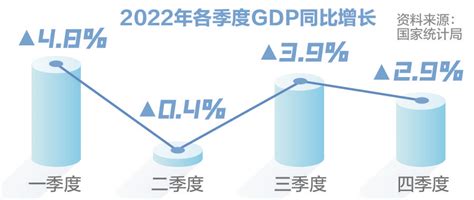 Gdp