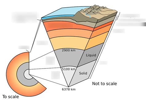The Earth S Layers Diagram Quizlet
