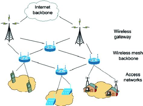 figure 1 from optimization architecture for joint multi path routing and scheduling in wireless