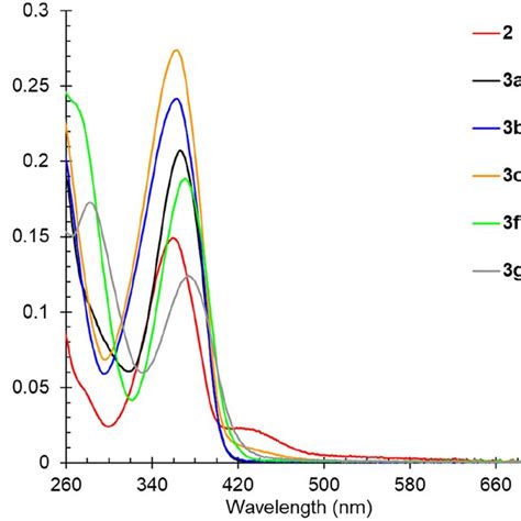 UVVis absorption spectra of compounds 2 and 3 10 μM in HEPES buffer