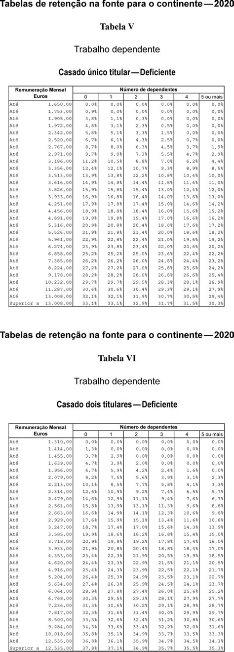IRS Publicadas tabelas de retenção na fonte de 2020 Veja o seu caso