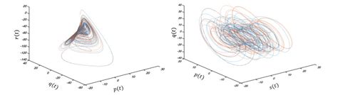 control and adaptive modified function projective synchronization of different hyperchaotic