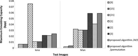 comparison of the embedding rates of different algorithms using the download scientific diagram