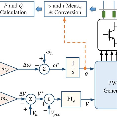 basic droop control scheme for grid forming inverters [1] download scientific diagram