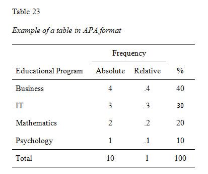 2 5 1 Reporting Tables In APA Format