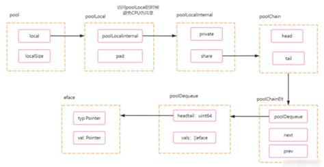 golang中的sync pool怎么用 开发技术 亿速云