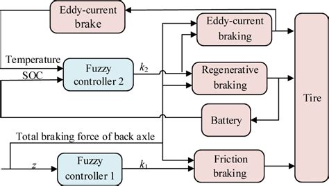 diagram of fuzzy logic control download scientific diagram