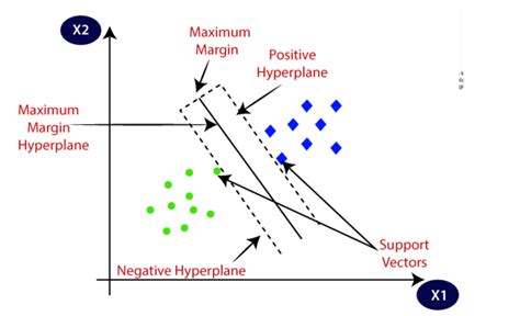 support vector machines dual formulation quadratic programming and sequential minimal