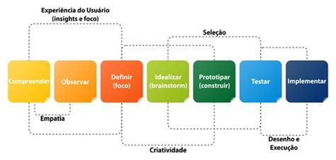 Design Thinking Etapas Ejemplos