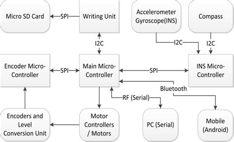 the complete embedded system architecture 2 1 the omni directional download scientific diagram