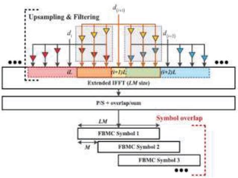 figure 1 from an improved dft spread with genetic algorithm in layered pts for reduced papr in