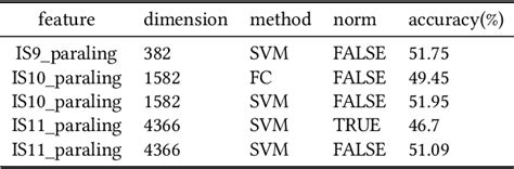 table 3 from group level audio video emotion recognition using hybrid networks semantic scholar