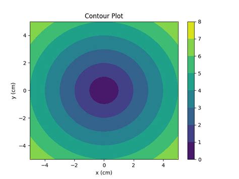 Python Contour Plot Contour Plots Also Called Level Plot Flickr