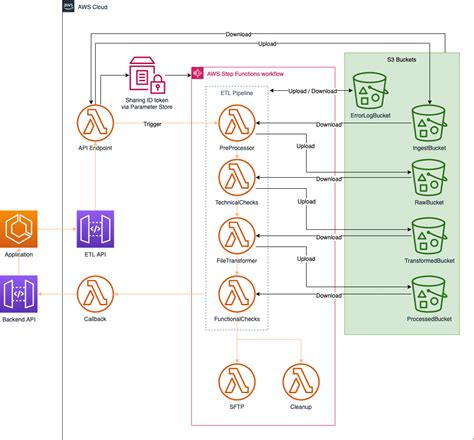 Etl Flow Chart