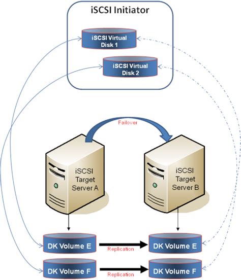 using microsoft iscsi target with datakeeper on windows 2012 lifekeeper for windows live 8 8 2
