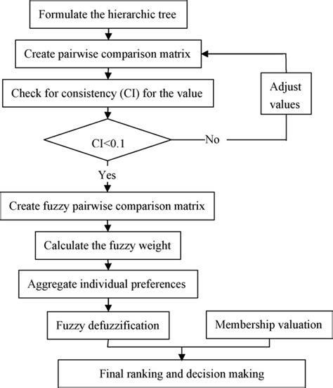 the proposed methodology for fuzzy ahp download scientific diagram